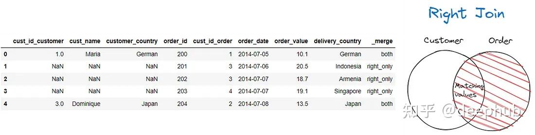 Pandas 的Merge函数详解 - 知乎