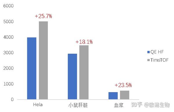 4D-Label free 技术助力高深度磷酸化蛋白组测序 - 知乎