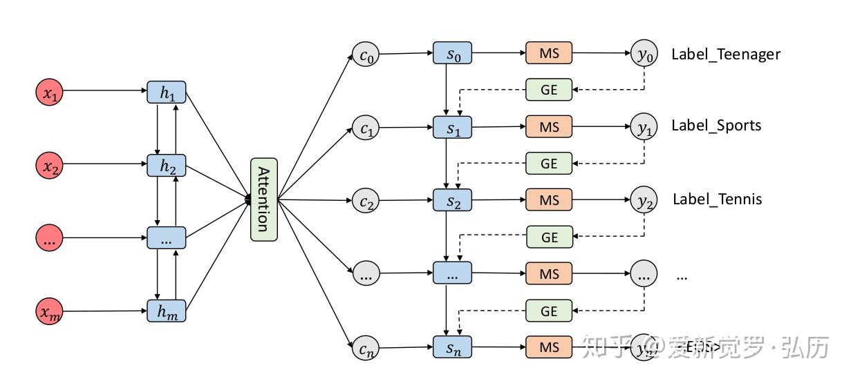 Multi-Label Classification - 知乎