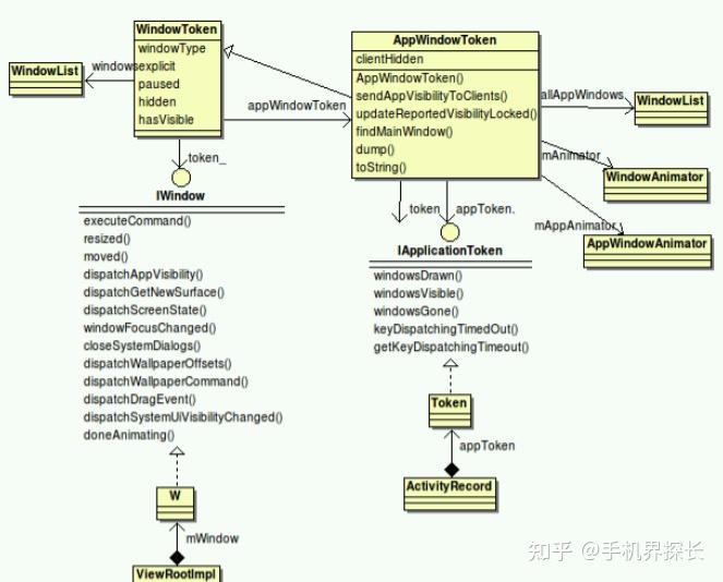 Anroid Framework窗口相关的各种Token - 知乎