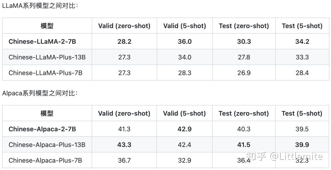 Chinese-LLaMA-Alpaca-2大模型项目v1.0发布 - 知乎