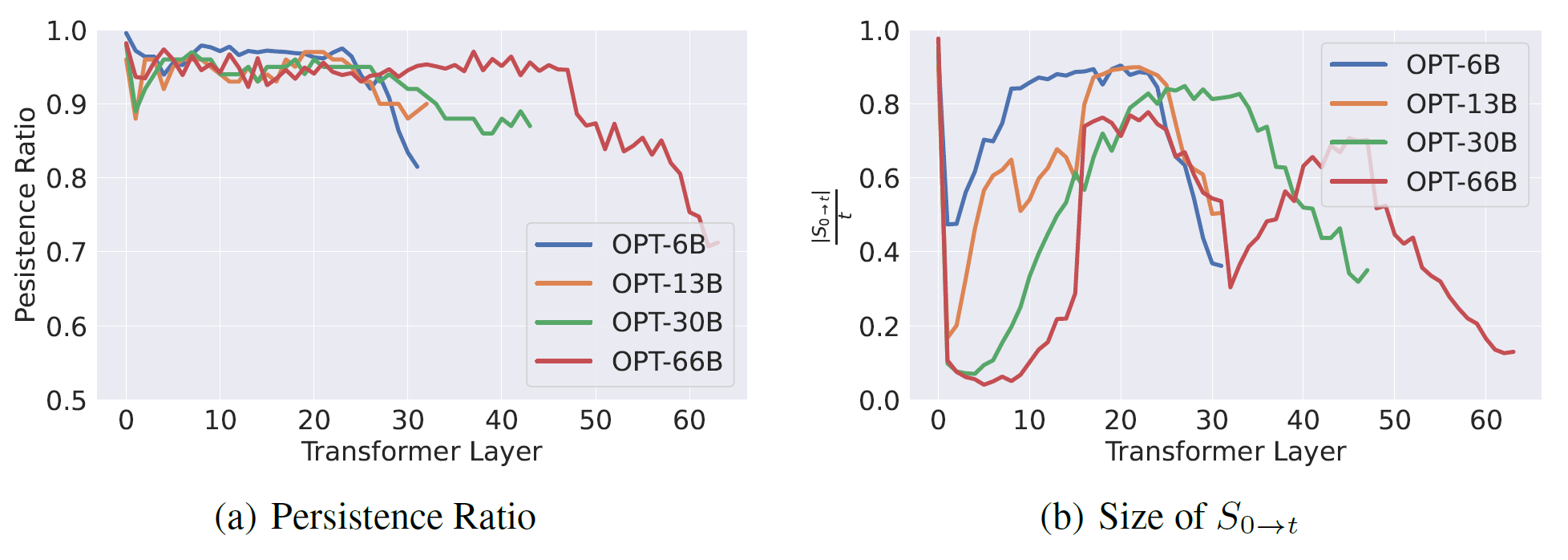 Scissorhands: Exploiting the Persistence of Importance Hypothesis for LLM KV Cache Compression - 知乎