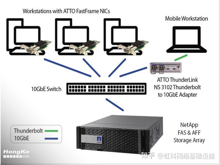 如何利用NetApp FAS 和 AFF存储阵列的力量？ - 知乎