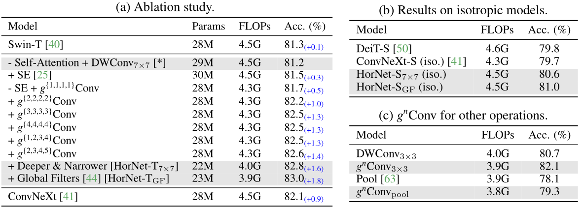 通用 Vision Backbone 超详细解读 (八)：递归门控卷积打造的通用视觉架构 - 知乎