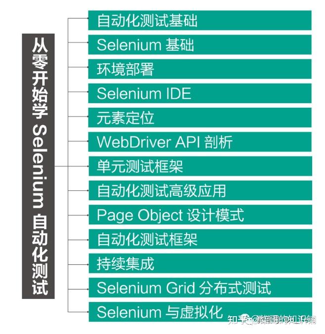 Selenium3自动化测试【16】元素定位之Tag - 知乎