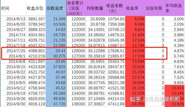 探索指数基金定投——(二)你意想不到的指数基金定投能赚多少? 知乎