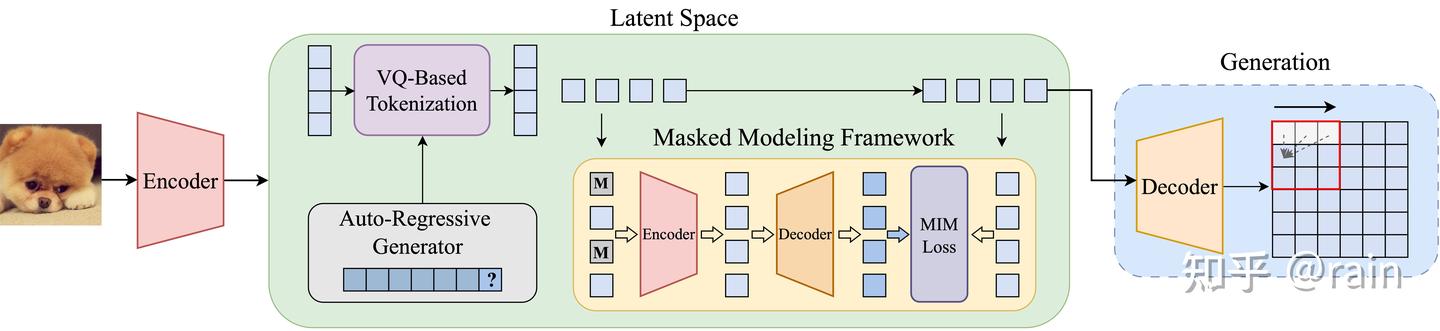 Masked Modeling Survey - 知乎