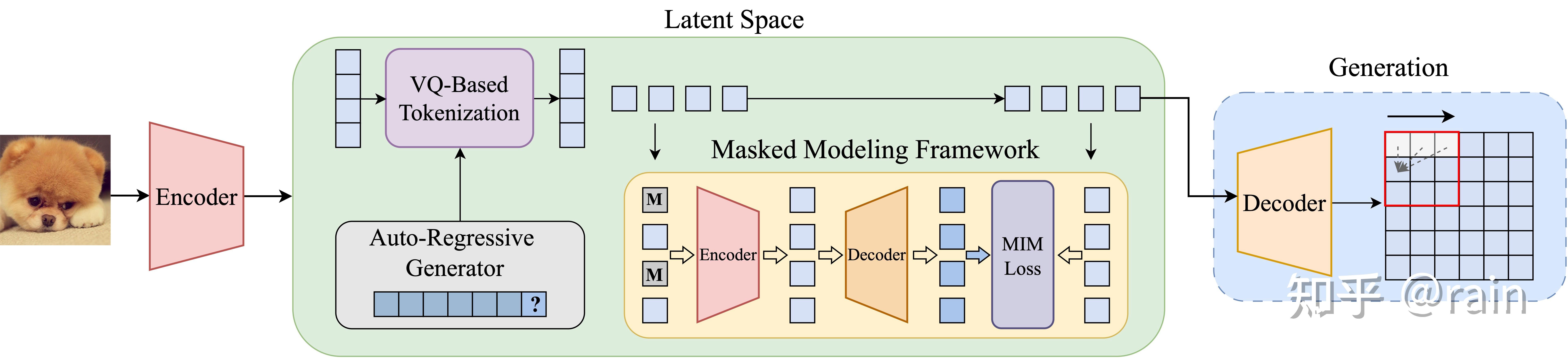 Masked Modeling Survey - 知乎