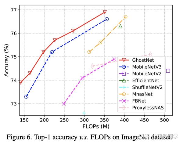 GhostNet:用高效的操作减少冗余获取更多的特征 - 知乎