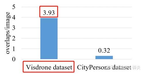 从遮挡的角度提升无人机目标检测性能。OGMN: Occlusion-guided Multi-task Network for Object Detection in UAV Images - 知乎