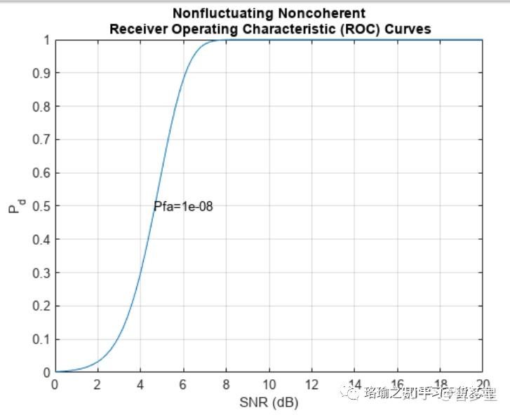 基于matlab使用接收机工作特征 （ROC） 曲线评估相干和非相干系统性能 - 知乎
