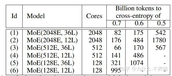 GShard: Scaling Giant Models with Conditional Computation and Automatic ...