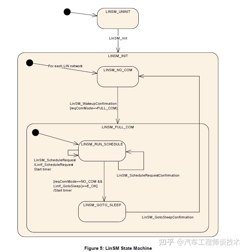 Lin总线在AutoSAR上的应用 - 知乎