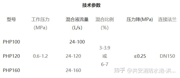深圳共安PHP100/150/180/6%平衡式泡沫比例混合装置厂家价格 - 知乎