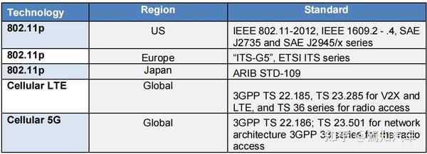 5G无线通信网络及其在智能汽车中的应用——5G与V2X的原理和过程演进 - 知乎