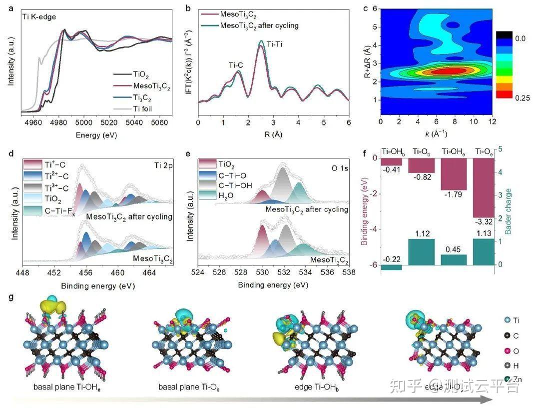 赵东元/晁栋梁JACS：介孔MXene使锌枝晶再生为电活性Zn2+！ - 知乎