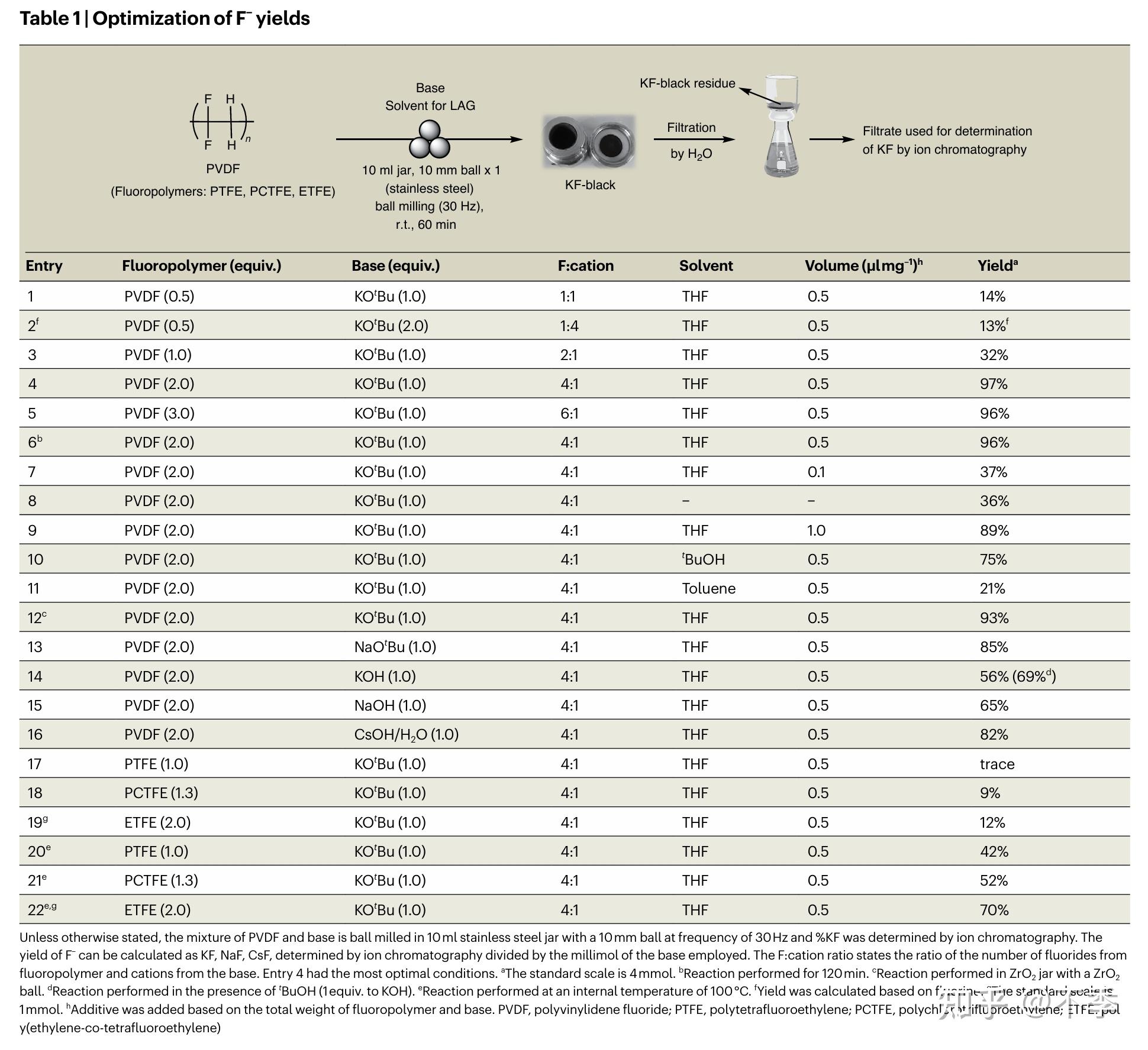 【每月(随机)文献阅读】25年六月下Nat. Chem.：含氟高分子废物利用——机械化学途径将氟聚合物转化为氟化小分子化学品 - 知乎