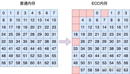 服务器之 ECC 内存的工作原理 - 知乎