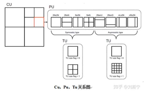 H.265 Terms - CTU, CU, PU, TU - 知乎