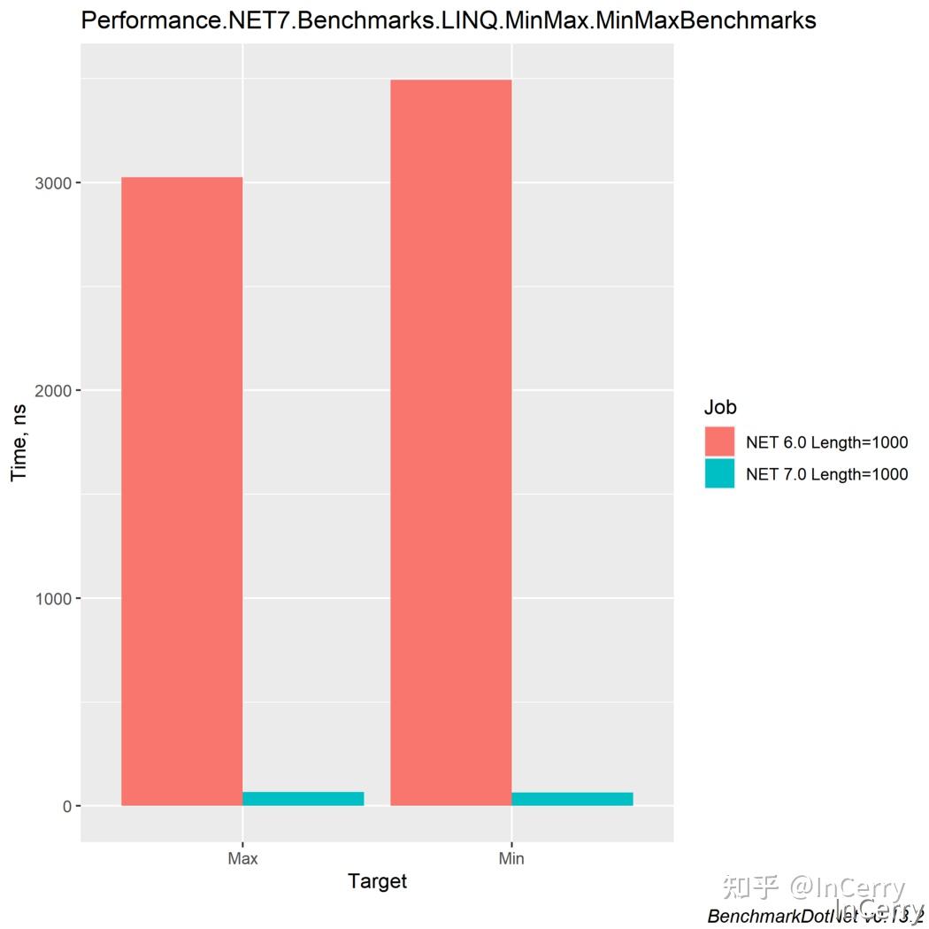 是什么让.NET7的Min和Max方法性能暴增了45倍？ - 知乎