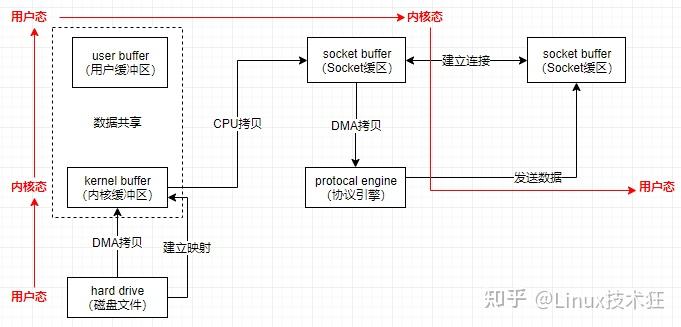 细细阅读，3张图带你理解，零拷贝，mmap和sendFile - 知乎