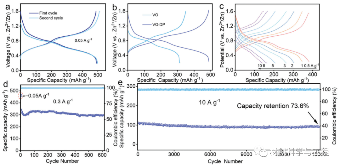 中科大《AFM》：长循环寿命水性锌离子电池用高电压有机分子插层V3O7·H2O - 知乎