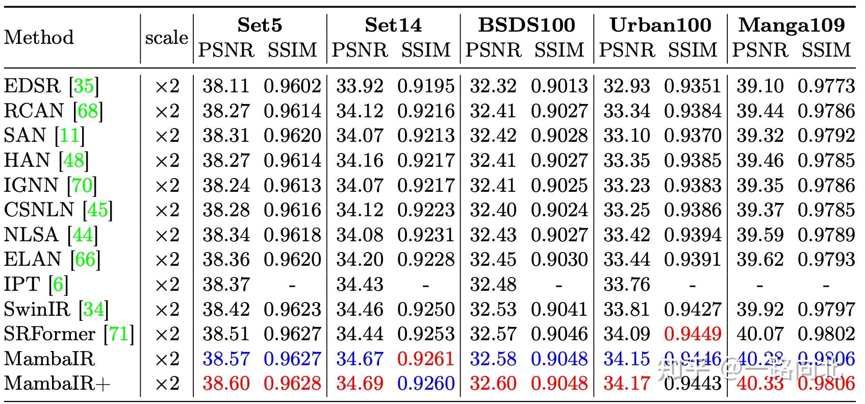 轻量化超分效果SoTA！MambaIR: 基于Mamba的图像复原基准模型 - 知乎