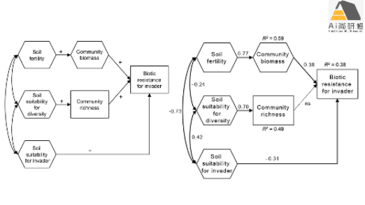 R语言结构方程模型（SEM）在生态学领域中的实践 - 知乎