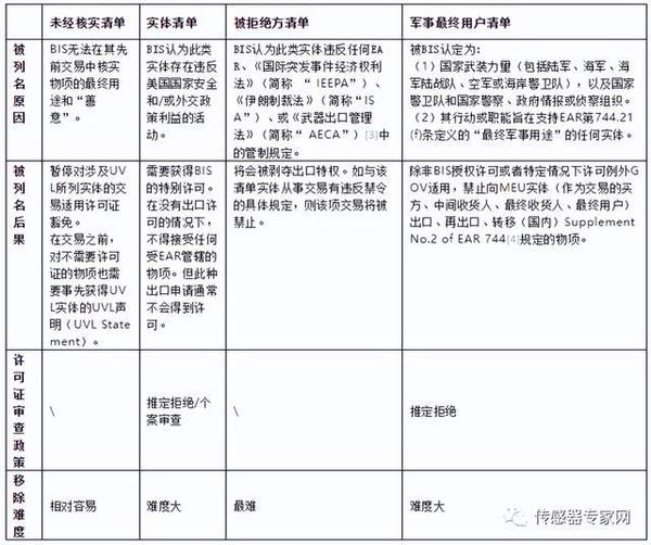 刚刚，美国将5家传感器公司移出UVL清单，22家国产传感器企业仍被制裁！（附全名单） - 知乎