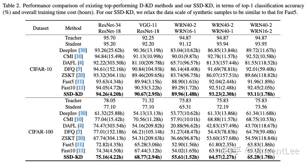 SSD-KD：天翼云&清华出品，最新无原始数据的蒸馏研究 | CVPR'24 - 知乎