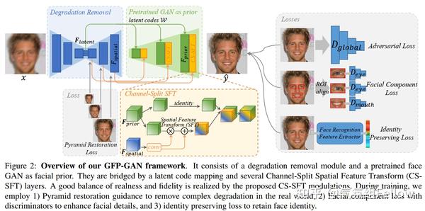 GAN Inversion在图像复原任务中的应用 - 知乎