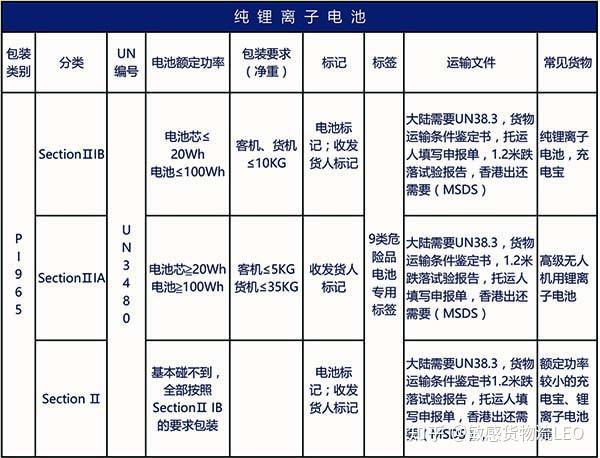 PI965, PI966, PI967, PI968, PI969, PI970包装类别电池货物空运要求 - 知乎