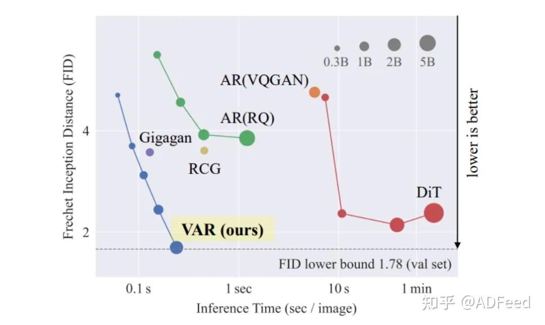 Visual AutoRegressive modeling (VAR) 视觉自回归建模：通过下一尺度预测生成图像的新模型 - 知乎