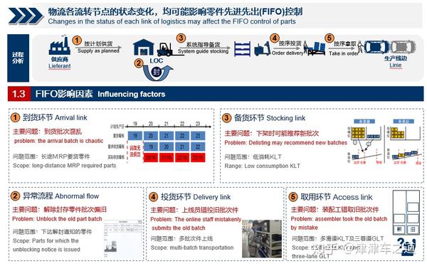 物流FIFO先进先出管理指导手册 - 知乎