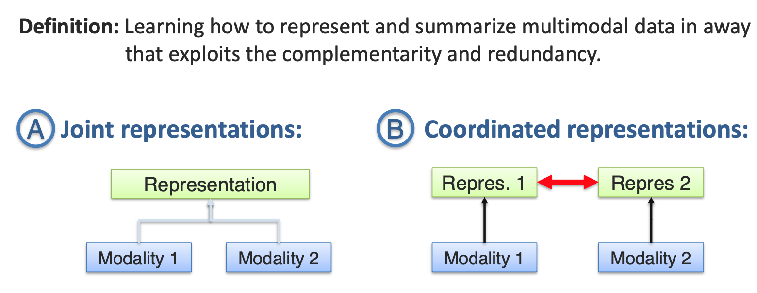 多模态学习综述(MultiModal Learning) - 知乎