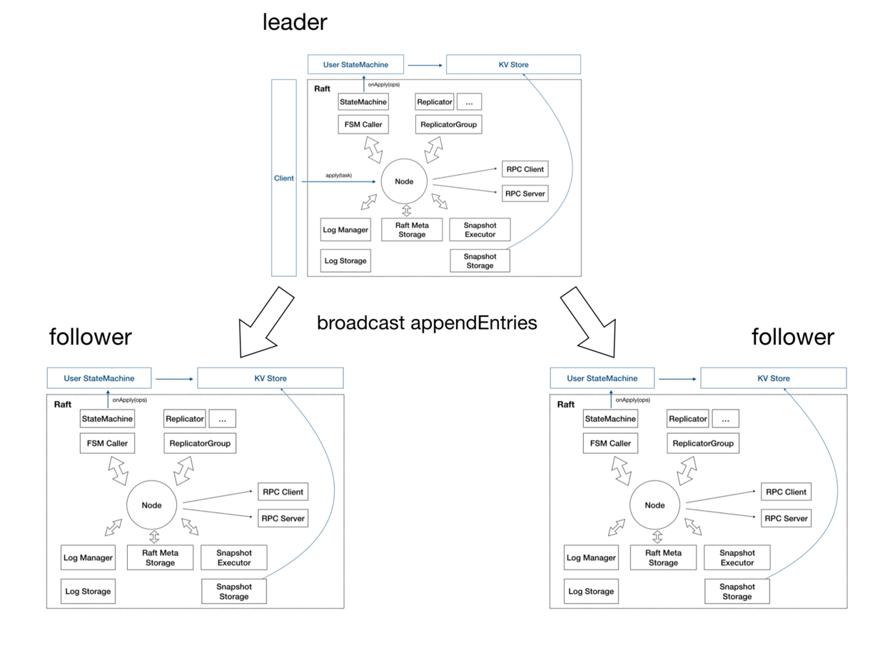蚂蚁金服开源 SOFAJRaft：生产级 Java Raft 算法库 - 知乎