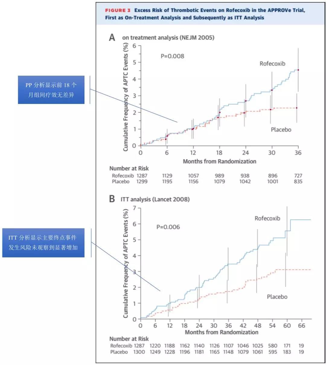 结合多个研究实例，说说ITT分析和PP分析 - 知乎