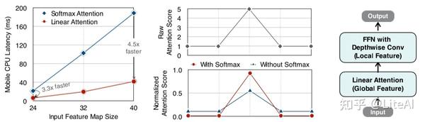 MIT Han Lab | EfficientViT：高分辨率低计算视觉识别的增强线性注意力 - 知乎