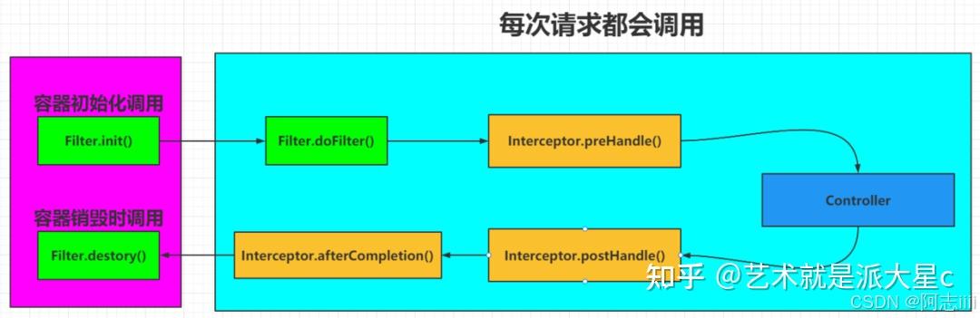 【javaweb】一文搞懂过滤器、拦截器、监听器 知乎 