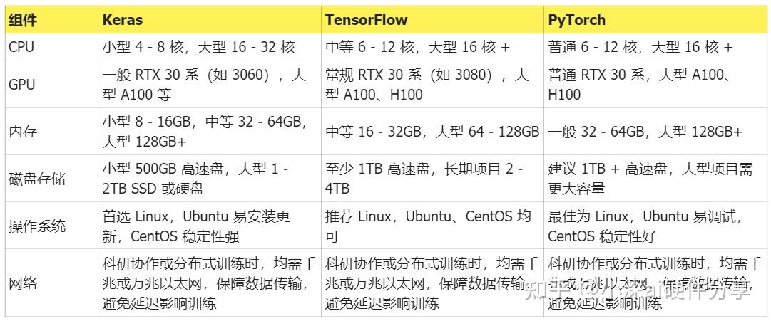 Keras、tensorflow、pytorch框架对比及配置大揭秘： 知乎