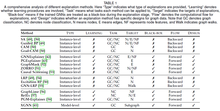 图神经网络可解释性Explainability in Graph Neural Networks: A Taxonomic Survey - 知乎