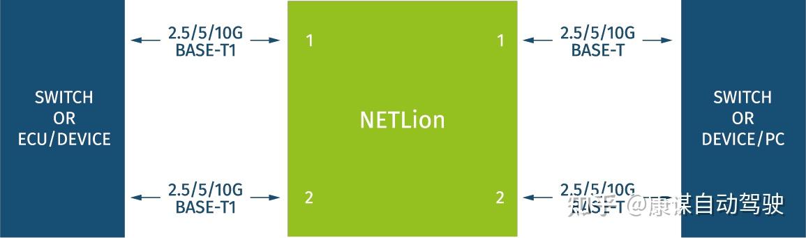 康谋产品 | 车载以太网：智能汽车通信的加速器 - 知乎