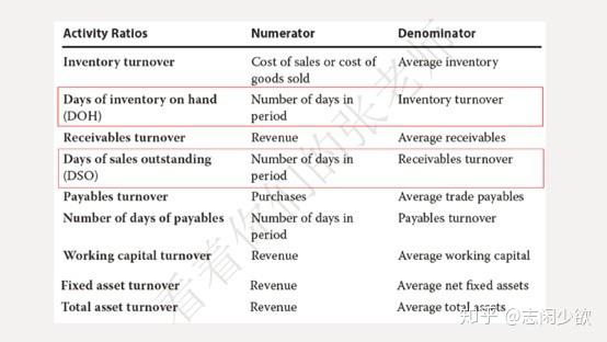 研报里的CFA考点（DOH+DSO） - 知乎