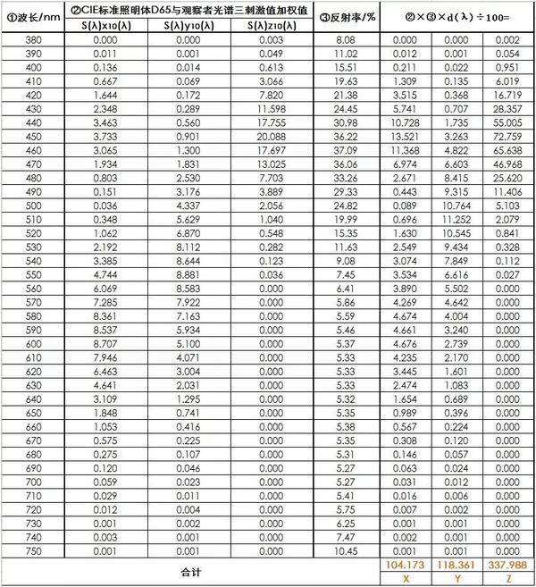 （17）【前方高能】手把手教你计算D65下 L*a*b* - 知乎