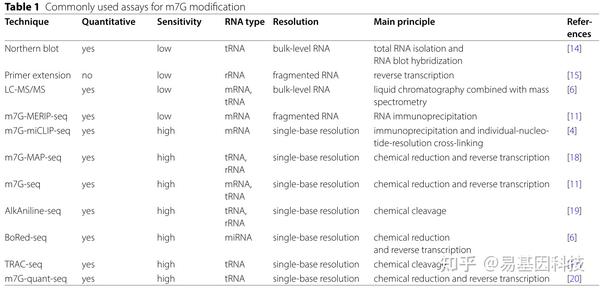 易基因： RNA m7G甲基化修饰的生物学功能及其在癌症中的作用｜综述 - 知乎