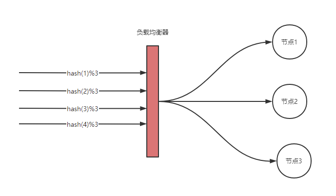 一文讲透一致性哈希的原理和实现 知乎 