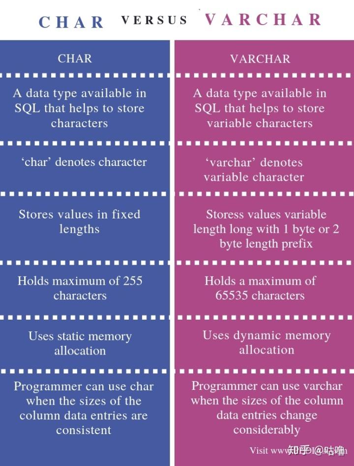 Mysql 数据类型之字符串 String Types 知乎