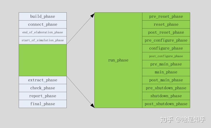 UVM实战 第五章总结 UVM验证平台的运行 - 知乎