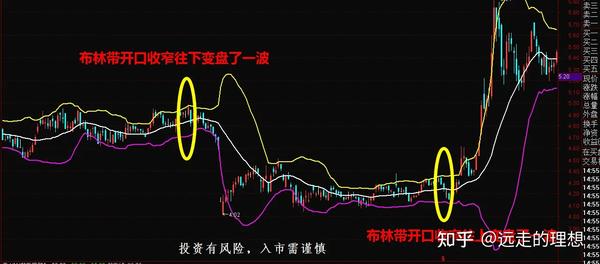 BOLL带指标详细讲解 - 知乎
