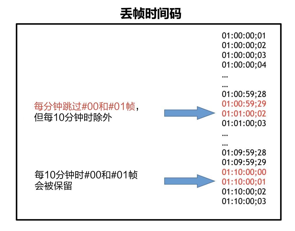 深入聊聊时间码（Timecode） - 知乎